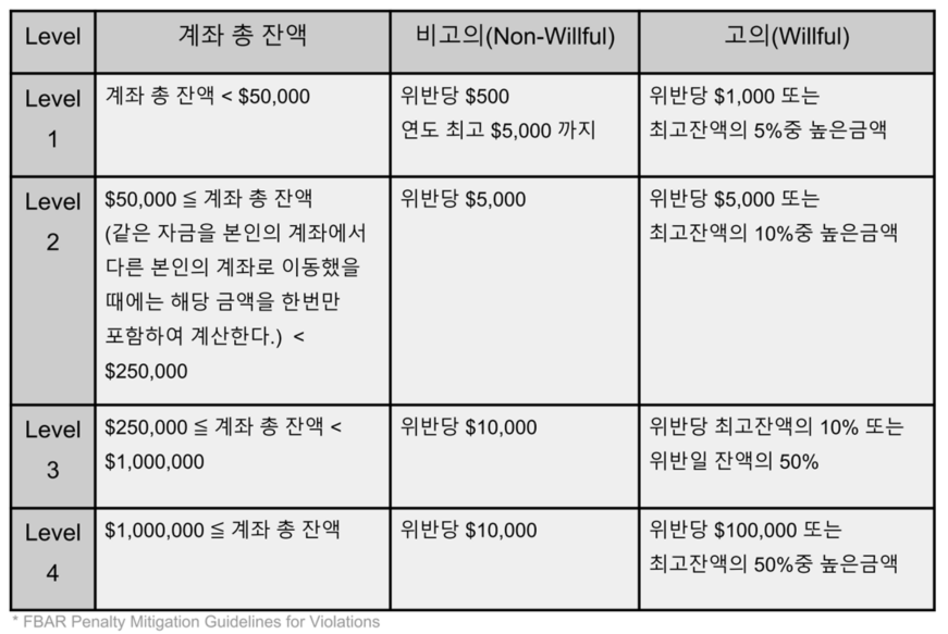 해외금융계좌신고(FBAR) - 펀딧